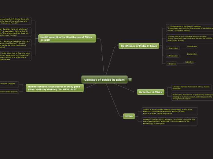 Concept of Ethics in Islam - Mind Map